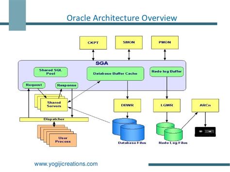 Oracle Architecture With Details Yogiji Creations