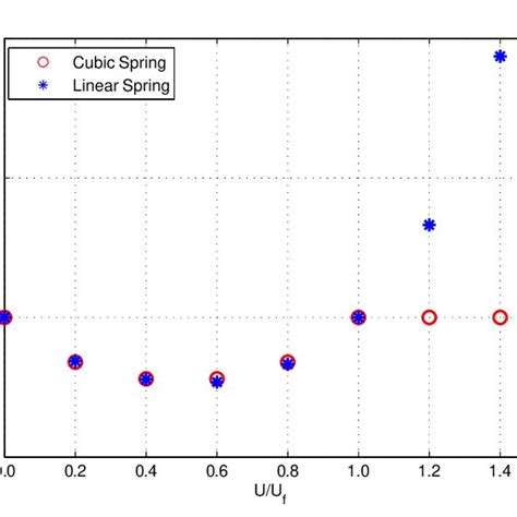 7 Comparison Of Stability Indicators Of The Linear Model And Nonlinear