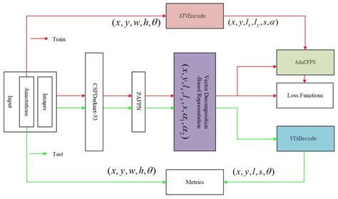 Vector Decomposition Based Arbitrary Oriented Object Detection For