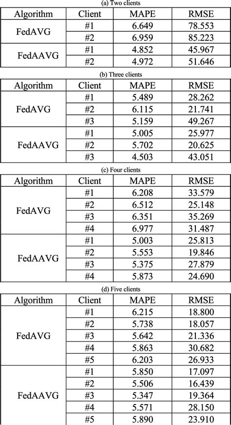 Figure 1 From Residential Load Forecasting Using Modified Federated
