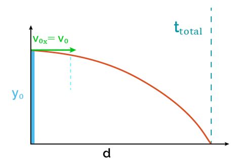 Horizontal Projectile Motion