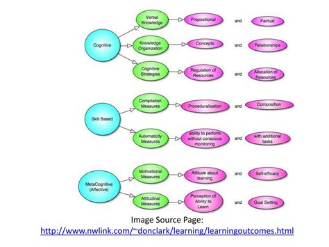 Ppt A Model For Measuring Learning Outcomes Powerpoint Presentation Free Download Id 6760839