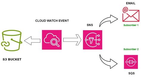 Gokul Prabakaran On Linkedin Questionfortheawscommunity Aws S3