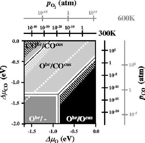Figure 6 From Composition And Structure Of The Ruo2 110 Surface In An O2 And Co Environment
