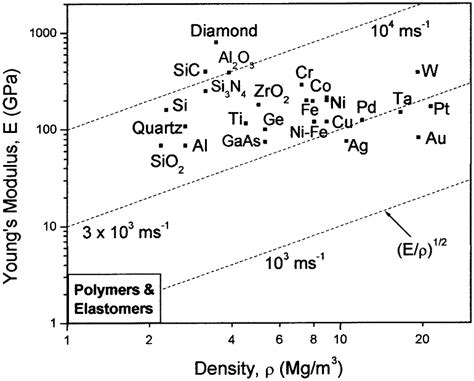 Youngs Modulus—density Chart For Mems Materials Contours Of Constant