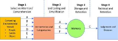 Social Perception A Social Information Processing Model Download