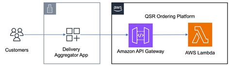 Integrating Aggregators And Quick Service Restaurants With Aws Serverless Architectures Aws