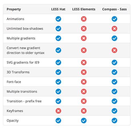 Battle Of The Less Mixin Libraries Less Elements Vs Less Hat Vs Bootstrap Design Shack