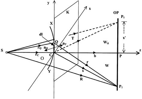 Diffraction Geometry Of The Phase Knife Edge Xy Is A Spherical Diffraction Geometry Of The Phase Knife Edge Xy Is A Spherical