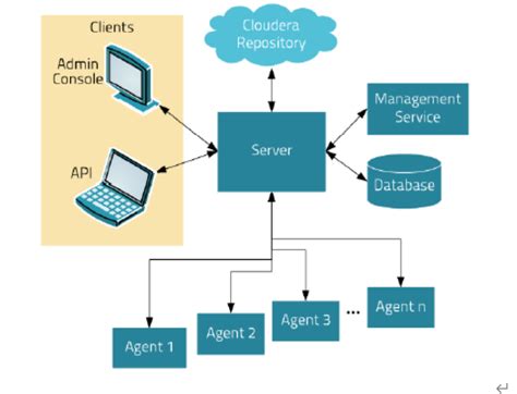 大数据技术之cloudera manager 尚硅谷