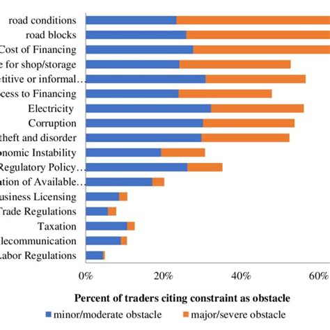 3 Traders Perceptions Of Obstacles To Business Operation In Bangladesh Download Scientific