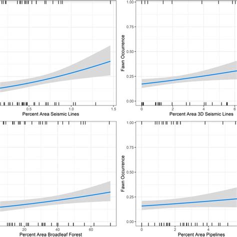 Spatial Variation In White‐tailed Deer Reproductive Success In The Oil Download Scientific