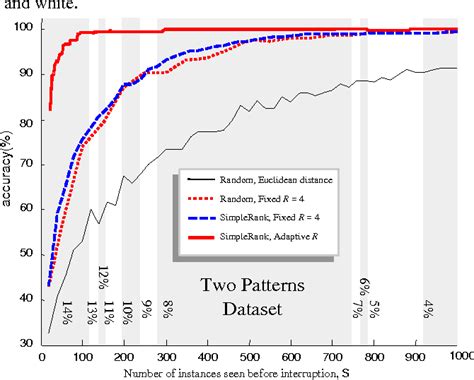 Figure 15 From Anytime Classification Using The Nearest Neighbor Algorithm With Applications To
