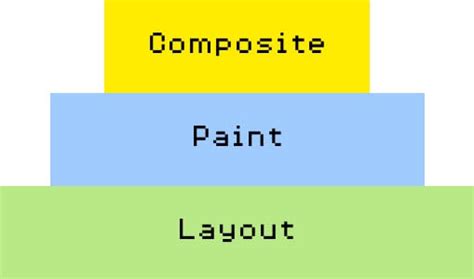 Lets ⚡ Talk About Css Triggers