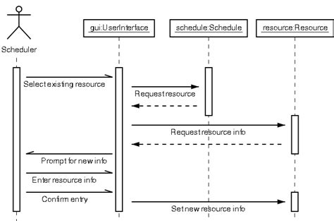 Class Sequence Diagram