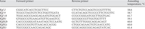 Nucleotide Sequence Of Primers And Annealing Temperature Used For Pcr Download Table