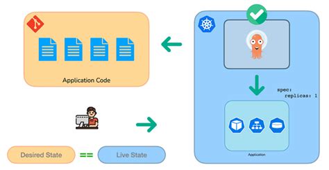 Introduction To Argo Cd Your Best Gitops Friend For Deploying