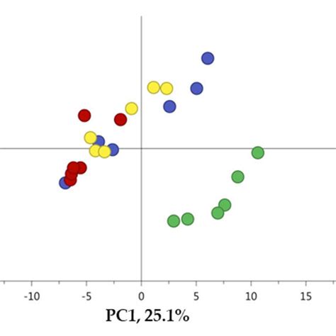 Principal Component Analysis Pca Score A And Loading B Plots Of