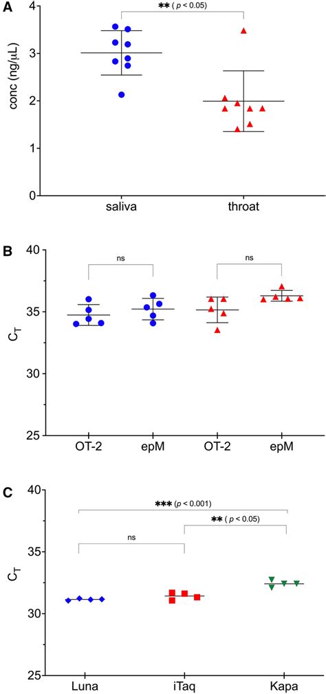 Efficacy Of TRIzol RNA Isolation From Saliva And Throat Swabs Using Download Scientific Diagram