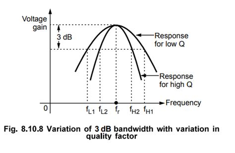 Single Tuned Amplifiers
