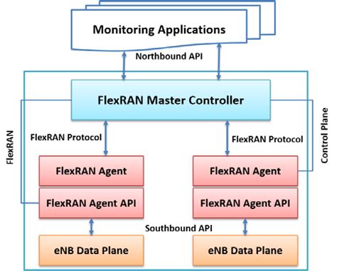 Flexran Controller Abstract View Download Scientific Diagram