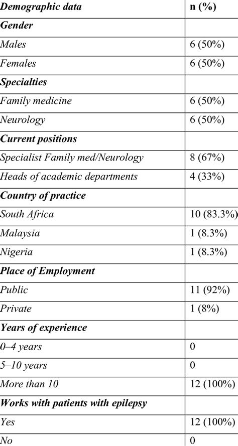 Demographic Data Of Delphi Panelists Download Scientific Diagram Demographic Data Of Delphi Panelists Download Scientific Diagram