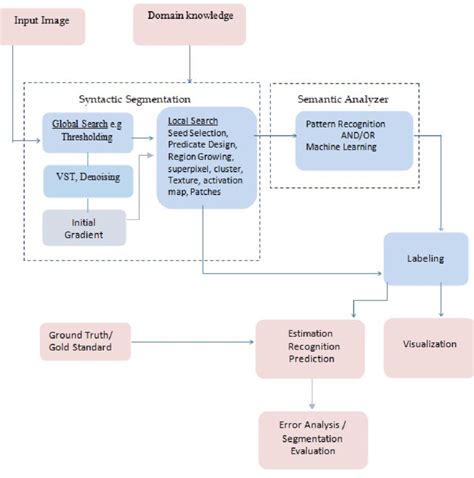 Proposed Schematic For Automation Of Srg Segmentation Download Scientific Diagram
