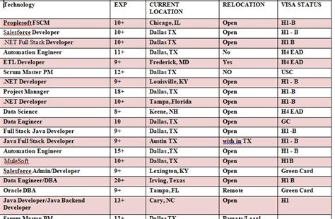 sai sales on linkedin peoplesoft dotnet projectmanager scrummaster salesforce…