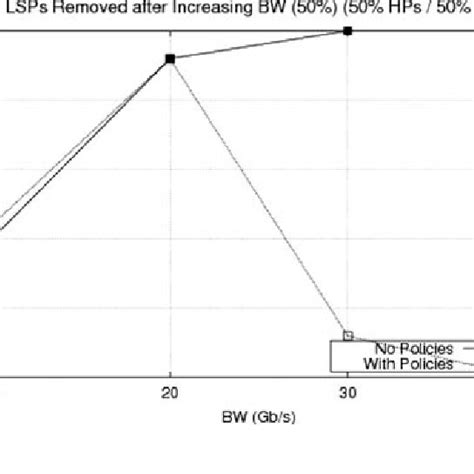 Lp Lsps Removed After Increasing The Bandwidth In 50 Download Scientific Diagram