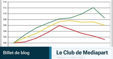 Le Niveau De Vie Des Français Continue De Baisser Le Club De Mediapart