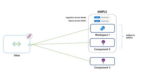 Azure Monitor Private Link 구성 디자인 Azure Monitor Microsoft Learn