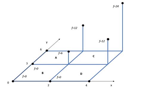 Use Four Subrectangles To Approximate The Volume Of The Obje Quizlet