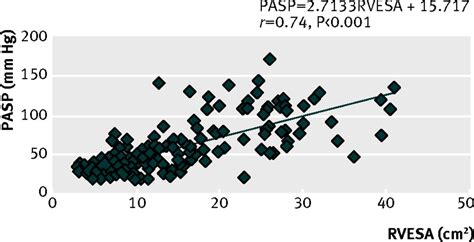 Correlation Versus Linear Regression The Bmj