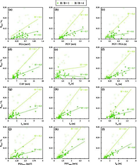 linear regression analysis of dimensionless rotation of a rocking sdof