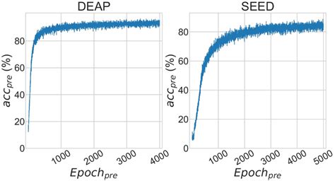The Accuracies On Deap Left And Seed Right With The Number Of Epoch