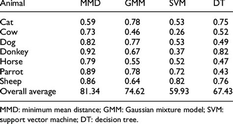 The Recognition Performance Using Four Different Classifiers Download Scientific Diagram