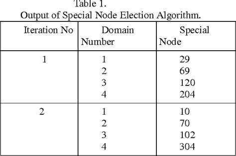 Table 1 From Secure Routing Using Multiple Domains For Wireless Sensor