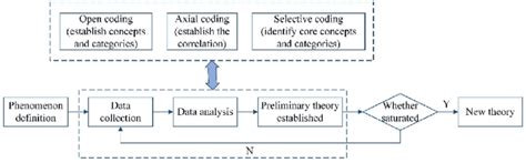 The Flowchart Of Grounded Theory Download Scientific Diagram