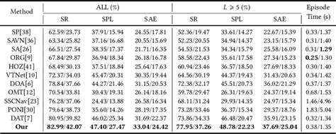Table 1 From Implicit Obstacle Map Driven Indoor Navigation Model For