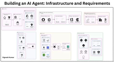 Vignesh Kumar On Linkedin Aiagents Infrastructure Data Tools Apis Ai Learnwithvignesh