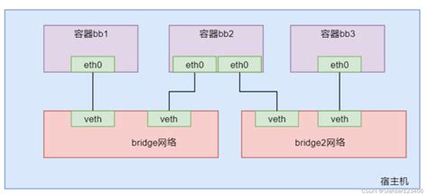 【记录】docker笔记（六）：docker网络 bridge网络（1） docker bridge csdn博客