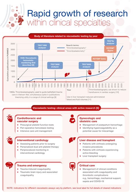Viscoelastic Testing An Illustrated Review Of Technology And Clinical