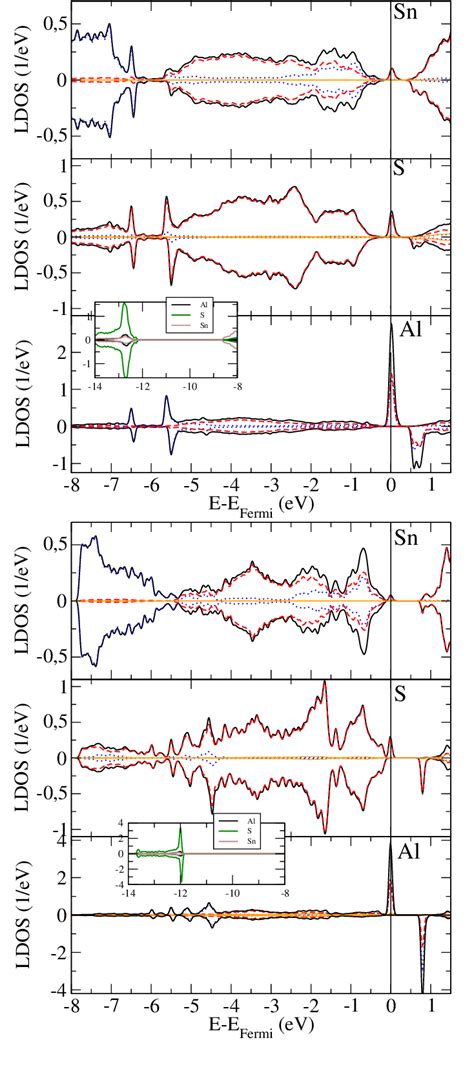 Top And Bottom Show Spin Resolved Partial Dos Of Al Doped Of Download Scientific Diagram