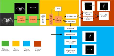 Figure 2 From Breast Tumor Detection And Diagnosis Using An Improved Faster R Cnn In Dce Mri