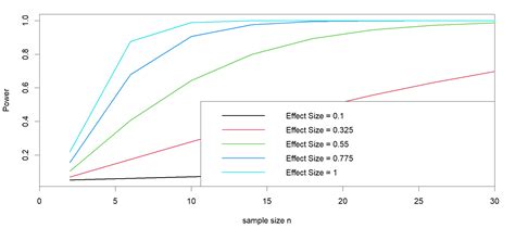 R Calculate Sample Size In An Experiment With Interactions Cross Validated