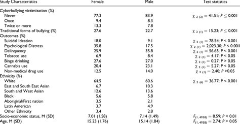 Sample Characteristics By Sex Download Table