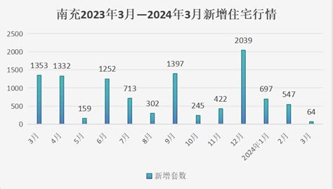 2243套5933元 3月南充主城楼市量跌价涨 住宅 成交量 行情