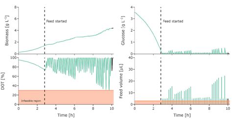 Optimal Trajectory Avoiding Infeasible Regions Shown Is A Possible Download Scientific Diagram