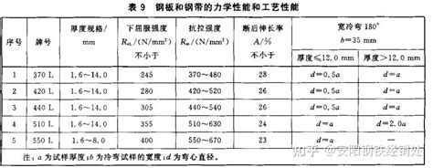 510L极限厚度汽车大梁卷板510L汽车大梁钢低温冲击韧性特性和规格 知乎