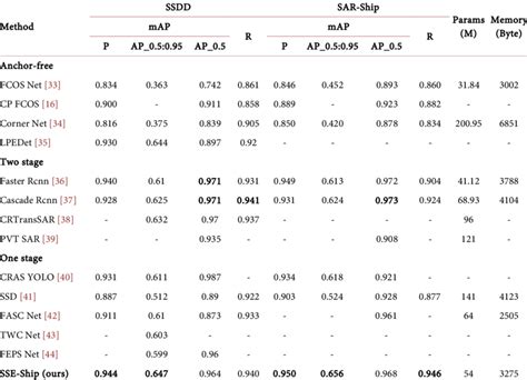 Quantitative Comparison Of Ssdd And Sar Ship Sets Download Scientific Diagram